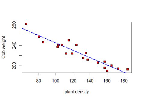 Regression What Does R R Squared And Residual Standard Deviation Tell Us About A Linear