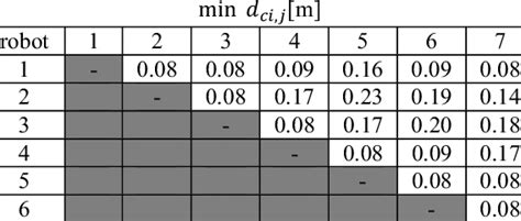 Minimum Distances Between The Centers Of All Robots Denotes The