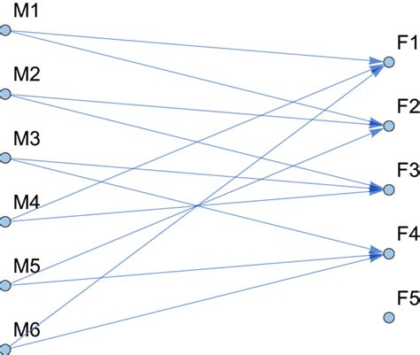 Bipartite Network With Constrained Interaction Download Scientific