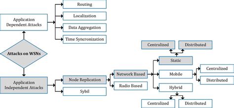 Taxonomy Of Attacks On Wsns Download Scientific Diagram