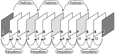 A Gop Containing Ip And B Frames Download Scientific Diagram