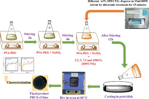 Casting Method Solution At Denyse Laird Blog