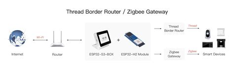presenting the advantages of esp32 s3 box espressif s ai voice development kit · espressif