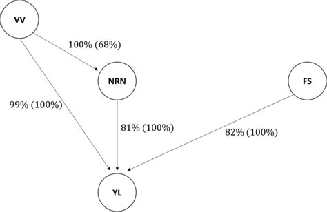 The Trait Network Structure Inferred By The Hill Climbing Algorithm