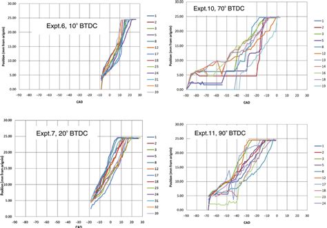 Crank Angle Resolved Reaction Front Locations For The 0° Image Download Scientific Diagram