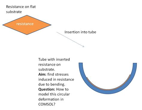 Bending Deformation