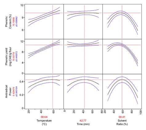 Predicted Effect Of Solvent Temperature Incubation Time And Solvent Download Scientific