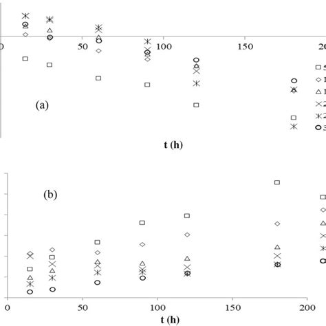 a pseudo first order and b pseudo second order linearized plots at