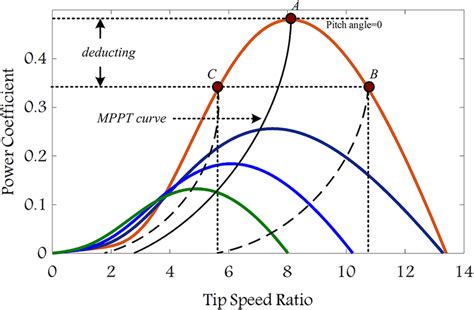 Mppt And Deducting Power Curves Of Dfig Download Scientific Diagram