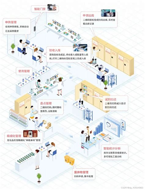 智慧实验室综合安全管理系统（高校版）、危化品管理、设备预约等斯福特克实验室安全智慧 Csdn博客