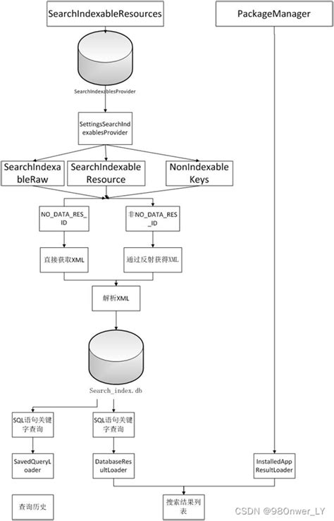 Android Settings搜索功能编程模型总结settings开发搜索逻辑 Csdn博客