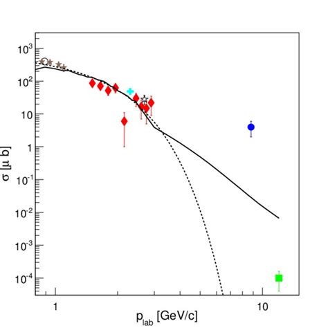 Total Cross Section For The Reaction ¯ Pp → π π − As A Function Of
