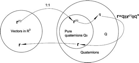 Quaternionic Representation Of Rotation Of The Rigid Body Download Scientific Diagram