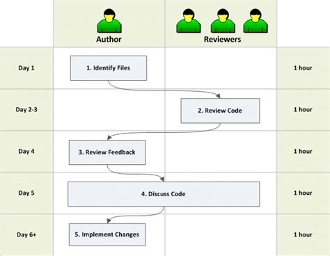 Code Review Best Practices Ben Northrop