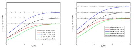 Secrecy Rate With Different Numbers Of Antennas At Alice And Eve