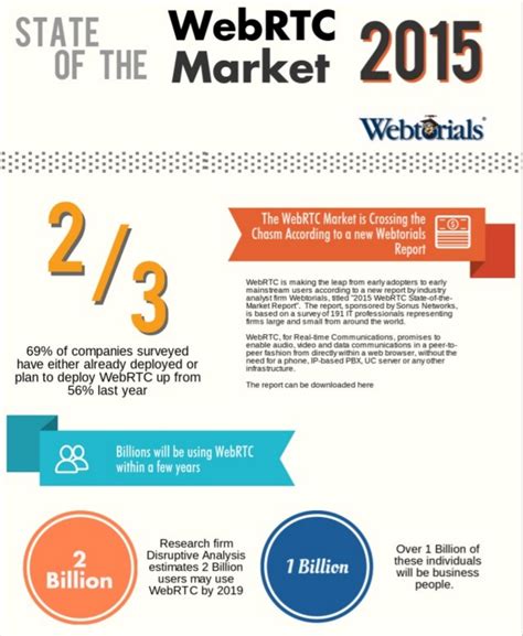 Why Engaging A WebRTC Expert Should Be Your Next Business Decision