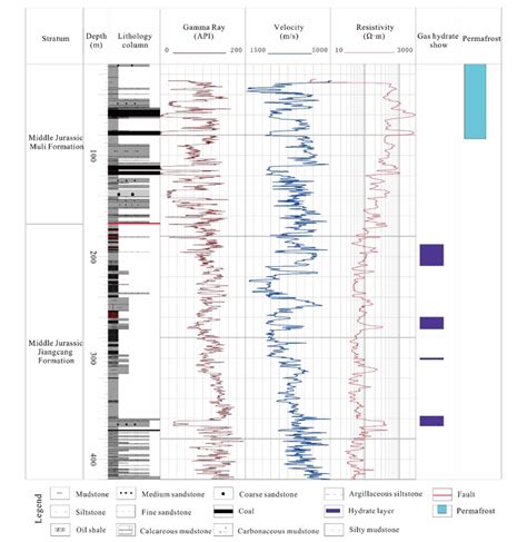 The Well Logging Curves Of Borehole Dk9 Download Scientific Diagram