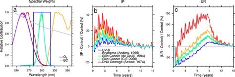 Ultraviolet Uv Spectra For O3 Absorption Cross‐section Black And
