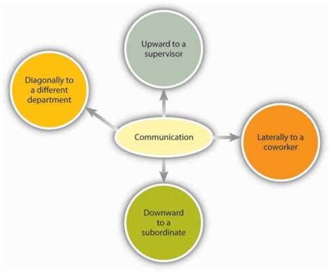 8 4 Different Types Of Communication And Channels Organizational Behavior