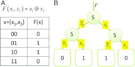 Mapping Of The Truth Table Of The Xor Function Into A Decision Tree