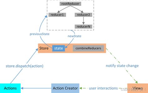 说说你对redux的理解？其工作原理？ csdn博客