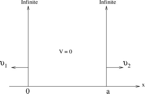 Figure 1 From One Dimensional Schrodinger Equation With Two Moving Boundaries Semantic Scholar