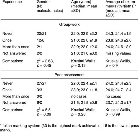 Babes Experience With Group Work And Peer Assessment As A Func Download Scientific