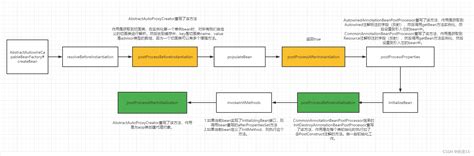 Bean的实例化和初始化bean初始化和实例化 Csdn博客