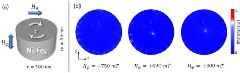 Initialization Of The Vortex Polarity A An Out Of Plane Field H U