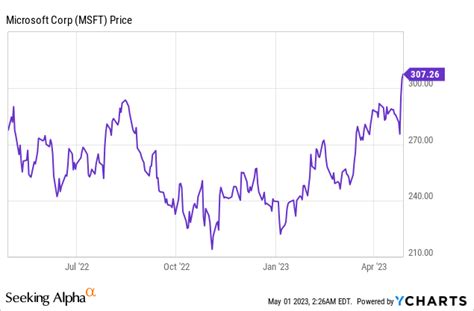 Microsoft Breaking Out After Q Earnings Nasdaq Msft Seeking Alpha