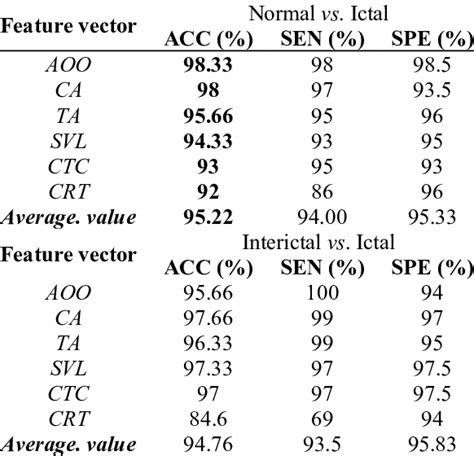 Performance Of Geometrical Features With Svm Classifier Download Scientific Diagram