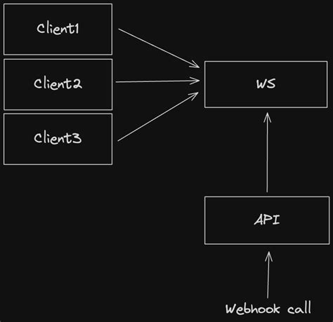 Communication With Server And Client Theos Typesafe Cult