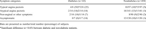Prevalence Of Non Obstructive Cad Obstructive Cad In Diabetic And Download Table