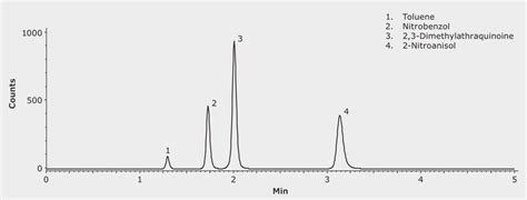 HPLC Analysis Of Mixture Of Aromatic Compounds On Chromolith Performance Diol Mm