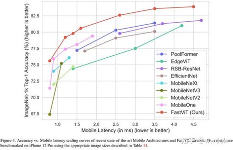 Fastvit：苹果推出的继mobileone之后又一个1ms级别的轻量化骨干模型 知乎