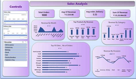 Supriya Cm On Linkedin Excelanalytics Salesdashboard Datavisualization Businessgrowth…