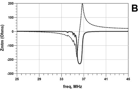 analytical a and numerically simulated b results for the real part