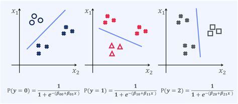 로지스틱 회귀logistic Regression