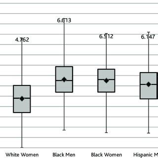 Comparison Of Sex And Race Ethnicity Groups On Gay Rights Attitudes Download Scientific Diagram