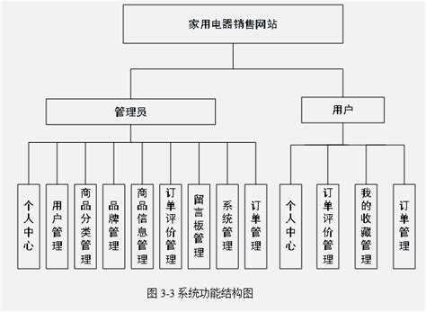基于java Ssm框架实现家用电器销售系统项目【项目源码论文说明】 Csdn博客