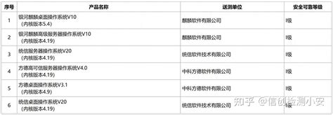 国产化替代必备：安全可靠测评cpu、操作系统、数据库权威选型清单 知乎