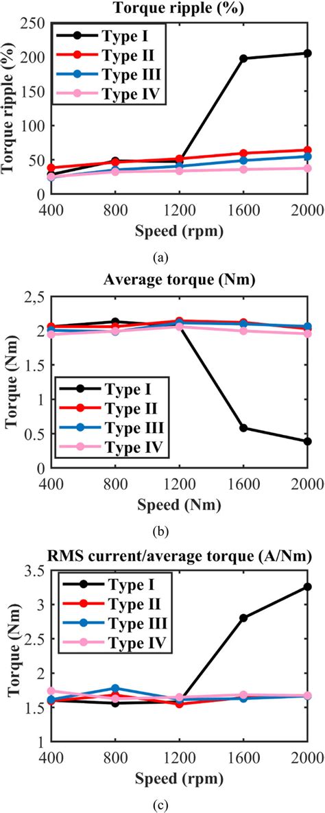 Comparison Of Torque Ripple Average Torque And Rms Currentaverage Download Scientific Diagram