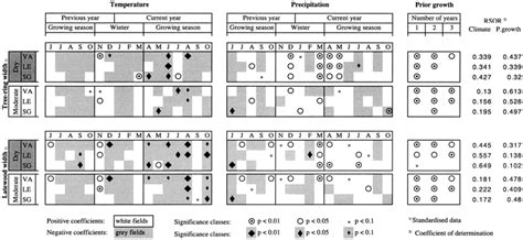 Climate Response Of Tree Ring Width And Latewood Width Download Scientific Diagram