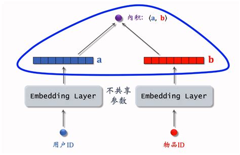 【王树森推荐系统】召回05：矩阵补充、最近邻查找 csdn博客