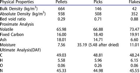 Proximate And Ultimate Analysis For Feedstocks Download Scientific Diagram