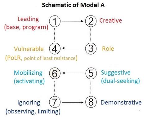 Socionics Model A Functions Enneagram Entp Psychology