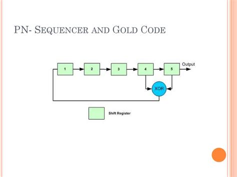 Fpga Implementation Of Fhss Bpsk Modulator Online Presentation