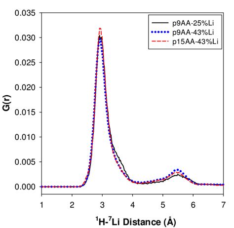 1 H 7 Li Pair Correlation Functions For Different P E Aa Ionomers Download Scientific Diagram
