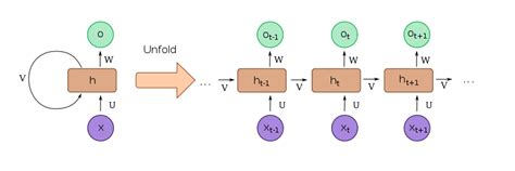 Deep Neural Networks With Python Deep Belief Networks Dataflair