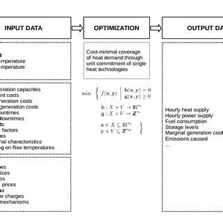Model Description With Input And Output Data Download Scientific Diagram
